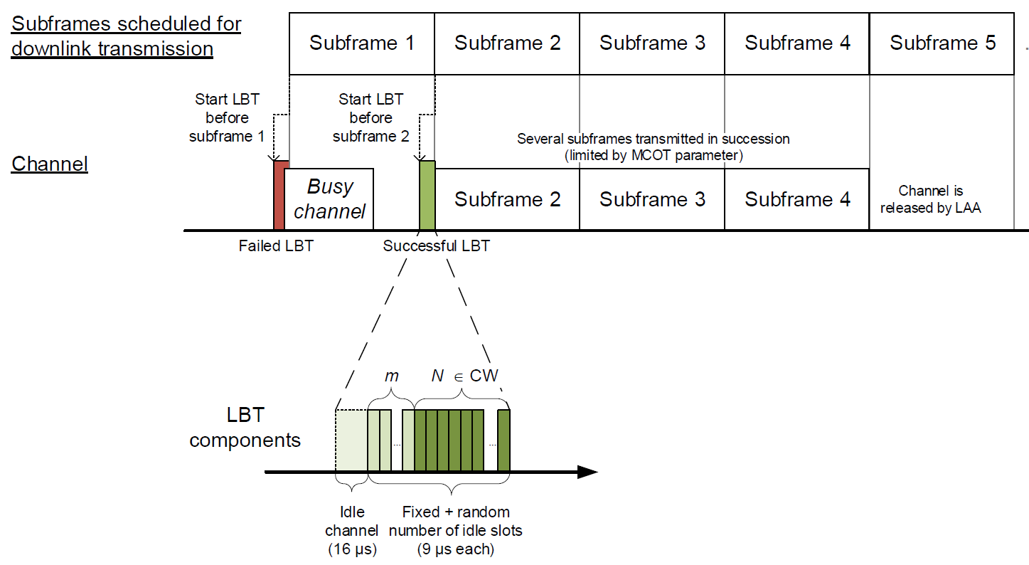 Revisiting LTE LAA: Channel Access, QoS, and Coexistence with WiFi ...