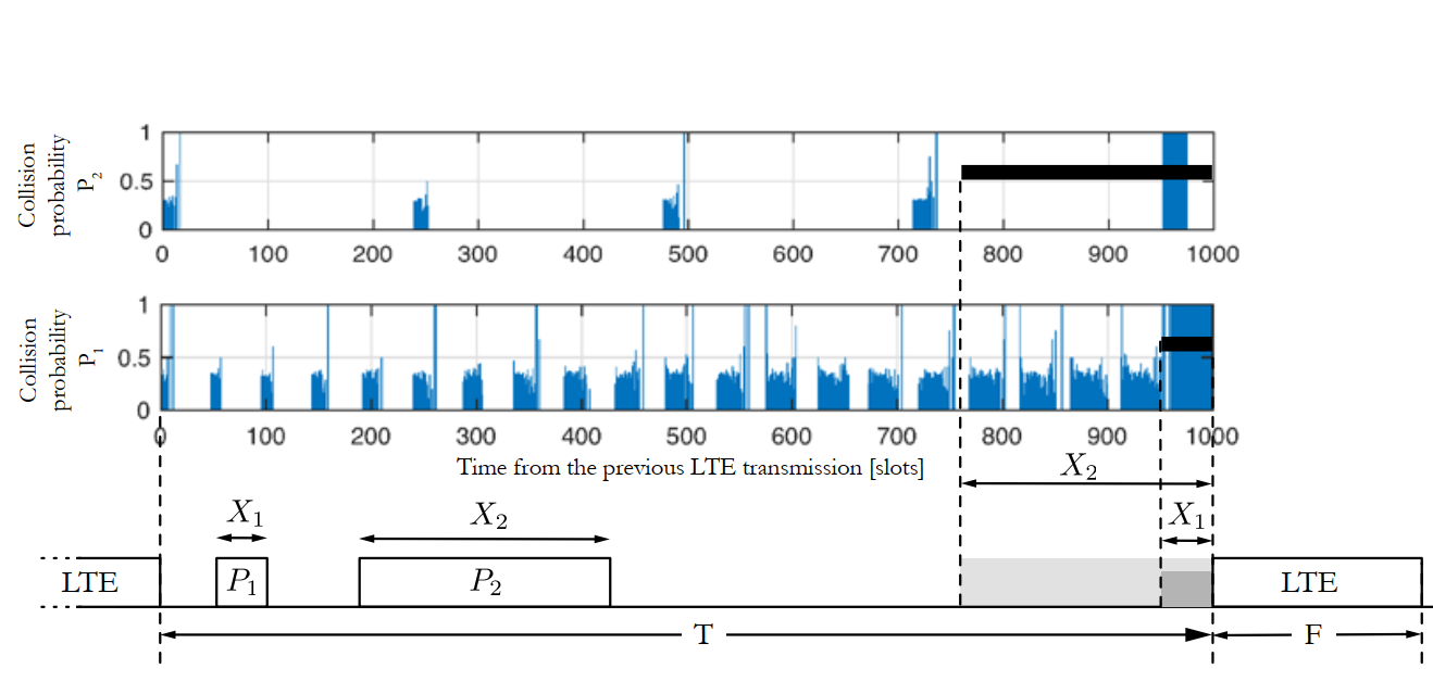 Impact of LTE's Periodic Interference on Heterogeneous Wi-Fi ...
