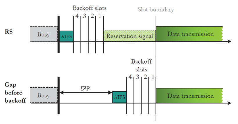 No Reservations Required: Achieving Fairness between Wi-Fi and NR-U ...