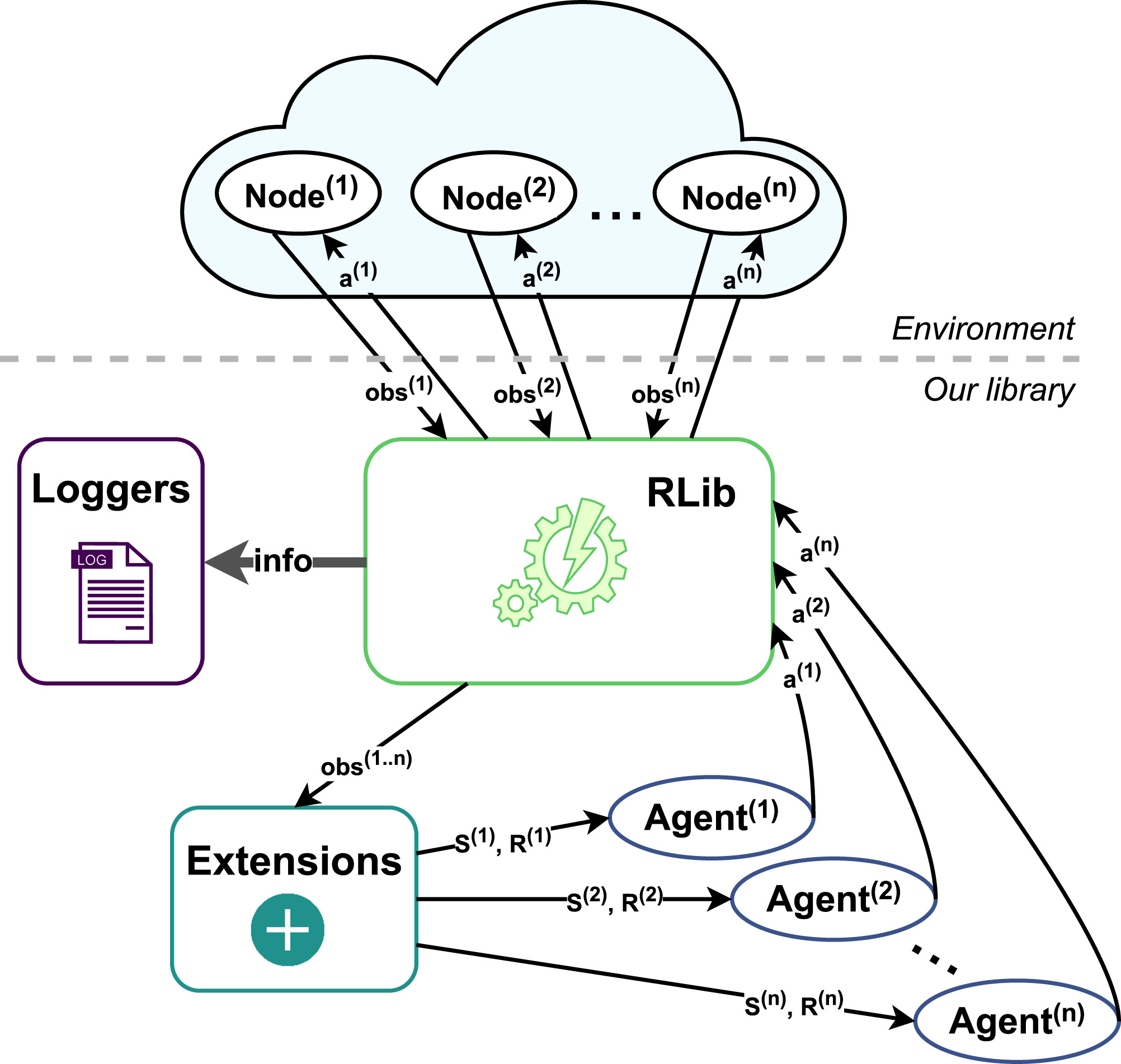 Reinforced-lib: Rapid prototyping of reinforcement learning solutions | Szymon Szott